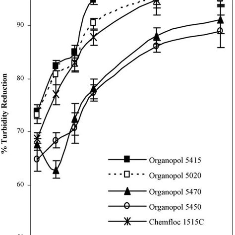 Turbidity Reduction Of A Pam At Various Dosages Download Scientific Diagram