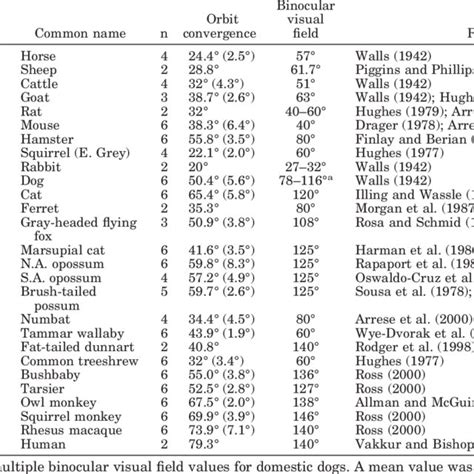 Orbit Convergence And Binocular Visual Field Overlap Download Table