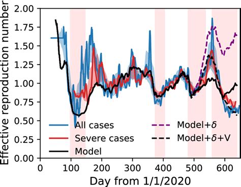 Effective Reproduction Number Of All Infections And Severe Cases In Download Scientific Diagram