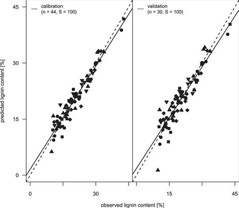 Predicted Versus Observed Lignin Contents Mean Over 100 Runs From Download Scientific Diagram