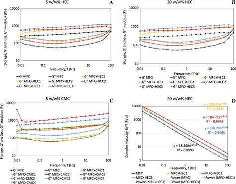 Oscillatory Frequency Tests Performed In A Linear Viscoelastic Range