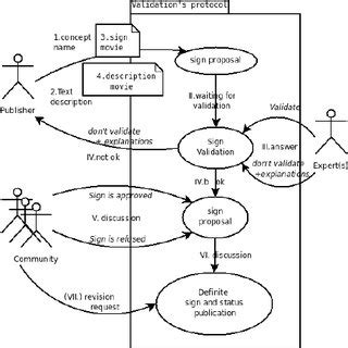 UML View Of The Data Structure Download Scientific Diagram