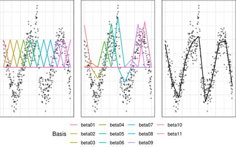 The Working Of A Gam Spline With Simulated X And Y Data The Left Download Scientific Diagram