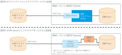 『cdata Db2 Drivers』、『cdata Sync Db2 Connector』 をリリース
