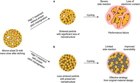 Importance Of Preserving Designed Nanostructure During High‐temperature Download Scientific