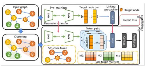 kdd 2022 gppt graph pre training and prompt tuning to generalize