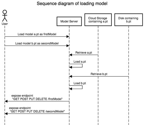 FR RFC Build A Serving Framework To Host And Serve Trained PyTorch Models Issue