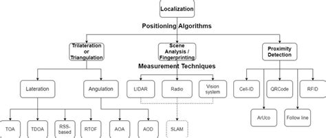 A Review On Positioning Techniques Of Mobile Robots Extrica
