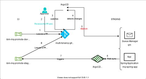 Promoting Across Environments Cloud Pak Production Deployment Guides
