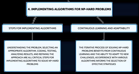 Np Hard Problems Understanding And Solving Algor Cards