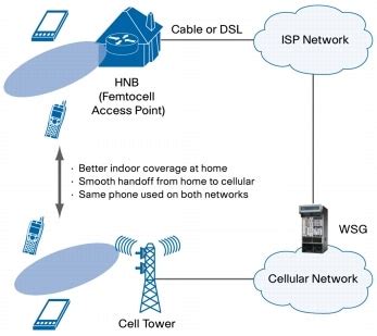Cisco Wireless Security Gateway R Cisco