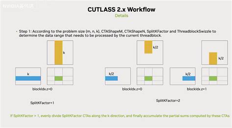 How To Optim Algorithm In Cudacutlasstensorrt Llm中的 Quantization Gemm（ampere Mixed Gemm）的