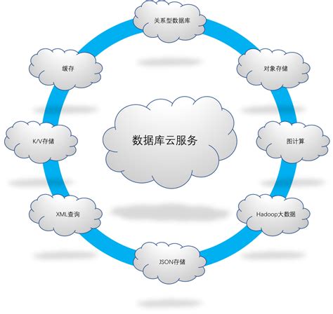 云数据库架构演进与实践 physique 博客园