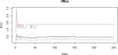 Out Of Bag Error Rate For Random Forest Classifier Download Scientific Diagram