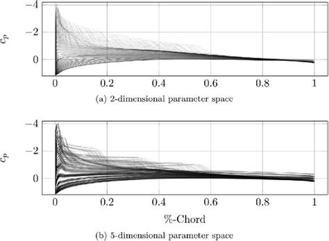 Various C P Distributions For The 2 And 5 Dimensional Test Case Download Scientific Diagram