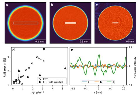effect of pattern size and pixel crosstalk on the rms error a c