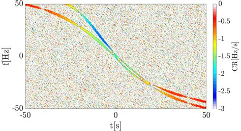 Spectrogram Of The 2nd Simulation Case Download Scientific Diagram