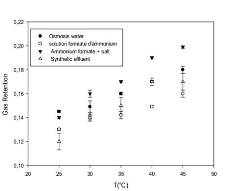 Variation Of Gas Retention With Different Temperatures 25 ° C 30 ° C