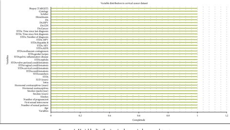 Table 1 From Hybrid Model For Detection Of Cervical Cancer Using Causal Analysis And Machine