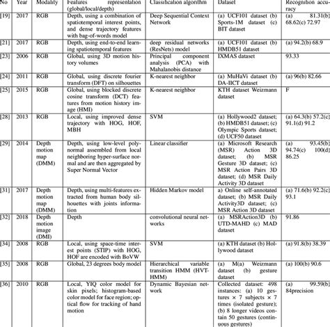 Activity Recognition Comparison Download Scientific Diagram
