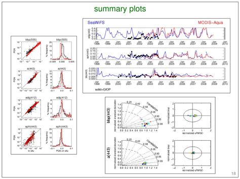 Ppt Evaluating And Generalizing Ocean Color Inversion Models That