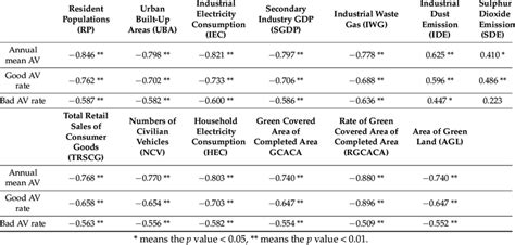 Pearson Correlation Of Indicators Selected In The Model Download Table