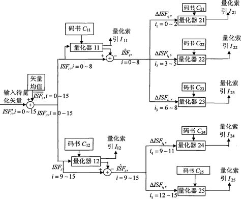 Vector Quantization Method For Sorting And Rearranging Code Book And Vector Quantizer Thereof