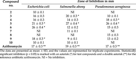 Zone Of Inhibition Observed Against Gram Negative Bacteria By The Test Download Scientific