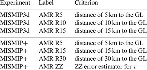 refinement criteria for the adaptive mesh refinement amr simulations
