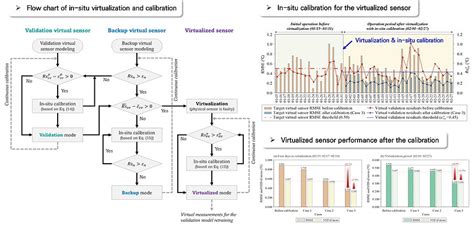 In Situ Sensor Virtualization And Calibration In Building Systems