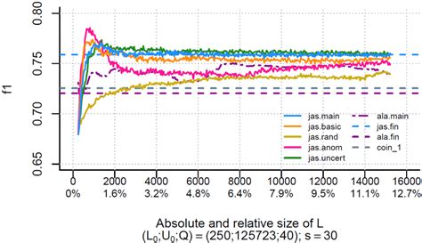 Shows The Average Learning Curves For Each Of The Six AL Methods On The Download Scientific