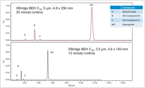Figure 1 From Usp Analysis Of Glimepiride On An Alliance Hplc System Modernization Of A Usp