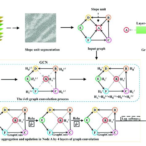 Gcn Structure In This Work Download Scientific Diagram