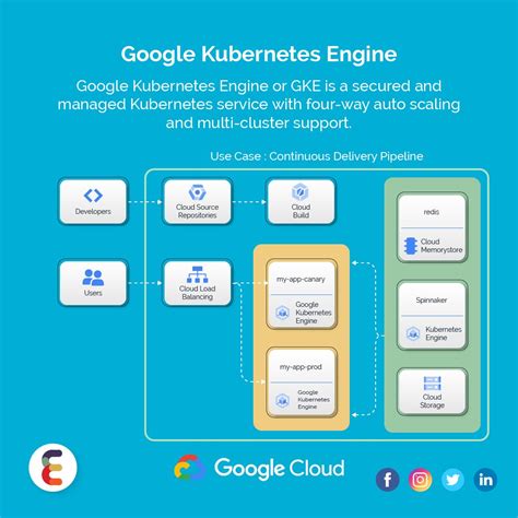 Google Cloud Platform Kubernetes Hutomo