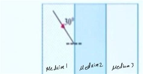 Solved The Relative Refractive Index Between The First And