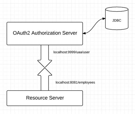 Using Spring Security With JDBC Backend Does Not Work Issue Spring Attic Spring