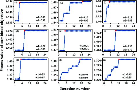convergence plots of pbmoo tlbo methodology w 1 0 05 to 0 45