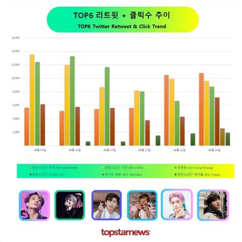 방탄소년단 정국 트위터 리트윗 순위 4회째 1위 방탄소년단 지민·임영웅·방탄소년단 진·엔시티 태용 Top5방탄소년단 제이홉·레드벨벳 슬기·뉴진스 하니·영탁·이준호 뒤이어