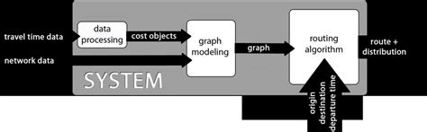 1 Overview Of The Multimodal Time Dependent And Stochastic Routing Download Scientific Diagram