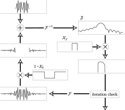 2 Flow Diagram For The Method Of Alternating Orthogonal Projections Download Scientific