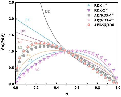 Enhancing Rdx Thermal Decomposition In Al Rdx Composites With Co Transition Metal Interfacial Layer