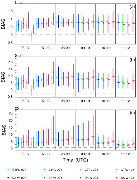 Gmd A 3d Var Assimilation Scheme For Vertical Velocity With Cma Meso V5 0