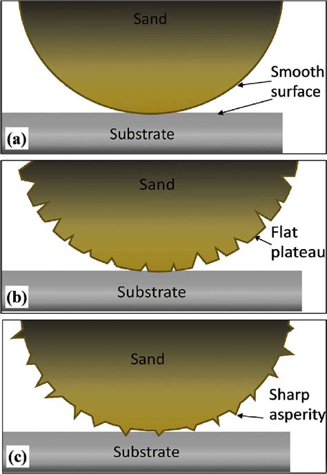 Effect Of Surface Roughness On The Contact Between The Tested Sand