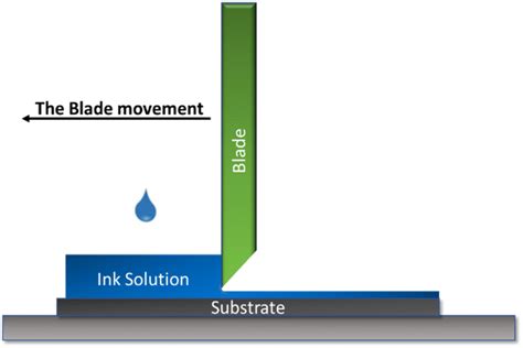 Flexible Doctor Blade Coated Abiotic Cathodes For Implantable Glucose