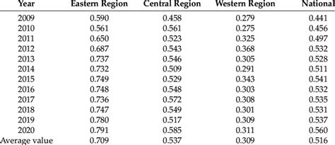 Measurement Of Innovation Efficiency Of Chinas High Tech Industries Download Scientific