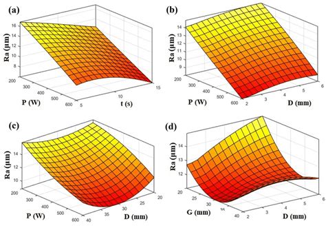 3d Surface Plots Showing Interaction Effects Of Process Factors On