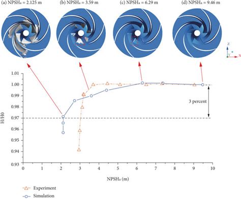 Cavitation Performance Curve Vapor Volume Fraction Is Used For