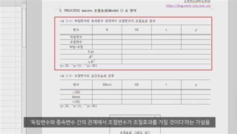 Process Macro Model 1조절효과 프로세스 매크로 Moderating Effect 상호작용항