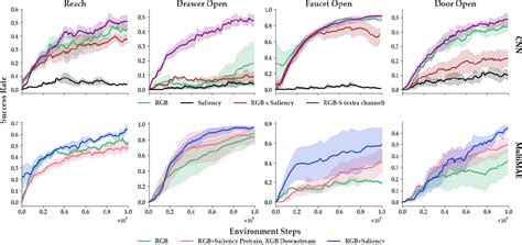 Visarl Visual Reinforcement Learning Guided By Human Saliency