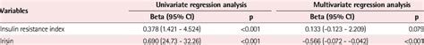 multivariate linear regression analysis showing independent predictors
